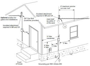 Nec Requirements for Electric Service And Meter Installations ...